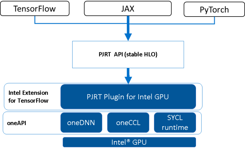 Accelerate JAX Models On Intel GPUs Via PJRT – Dean Marc